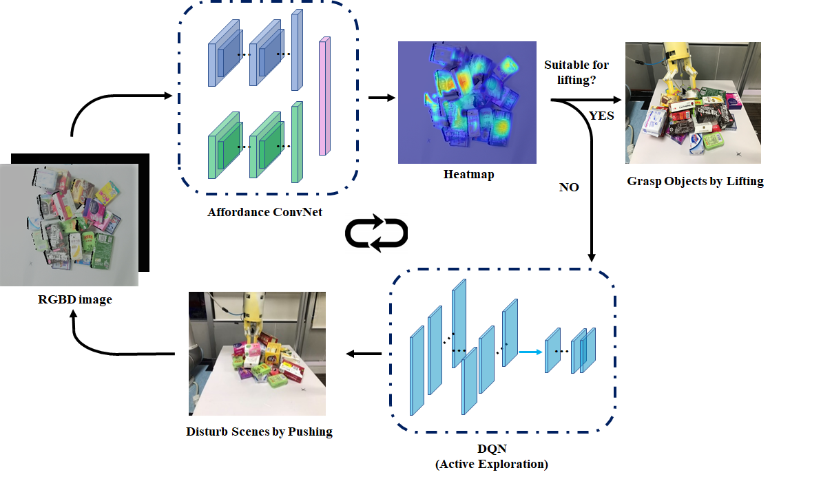 Deep Reinforcement Learning for Robotic Pushing and Picking in Cluttered Environment